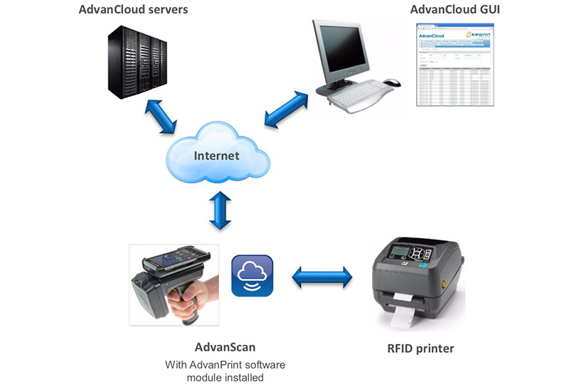AdvanPrint | Barcode Connexions