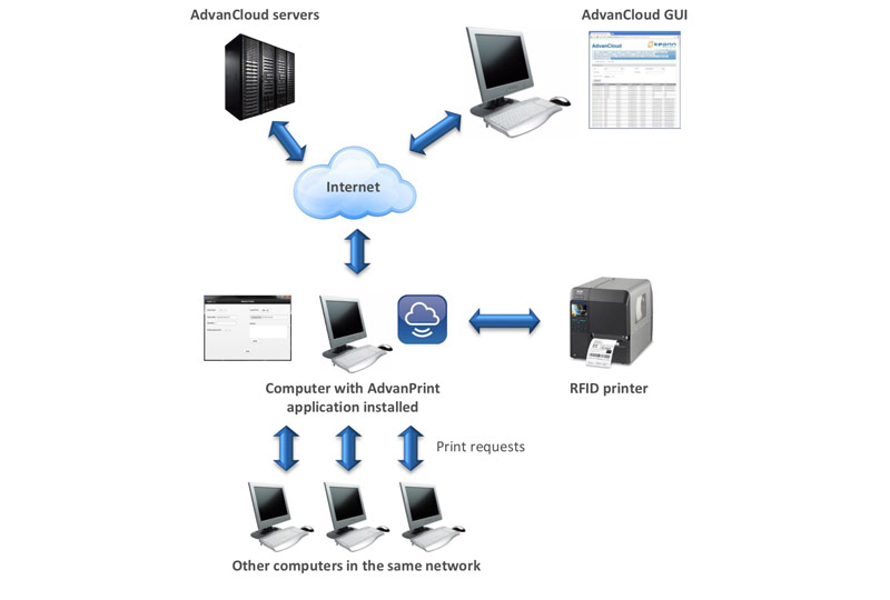 AdvanPrint | Barcode Connexions